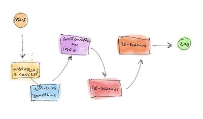 Good Business Writing Is About Logic, Not Words | Pulse